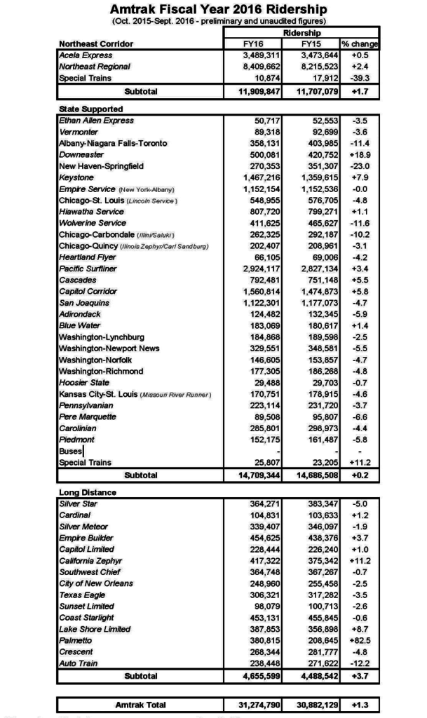 Amtrak Delivers Strong FY 2016 Financial Results - Amtrak Media